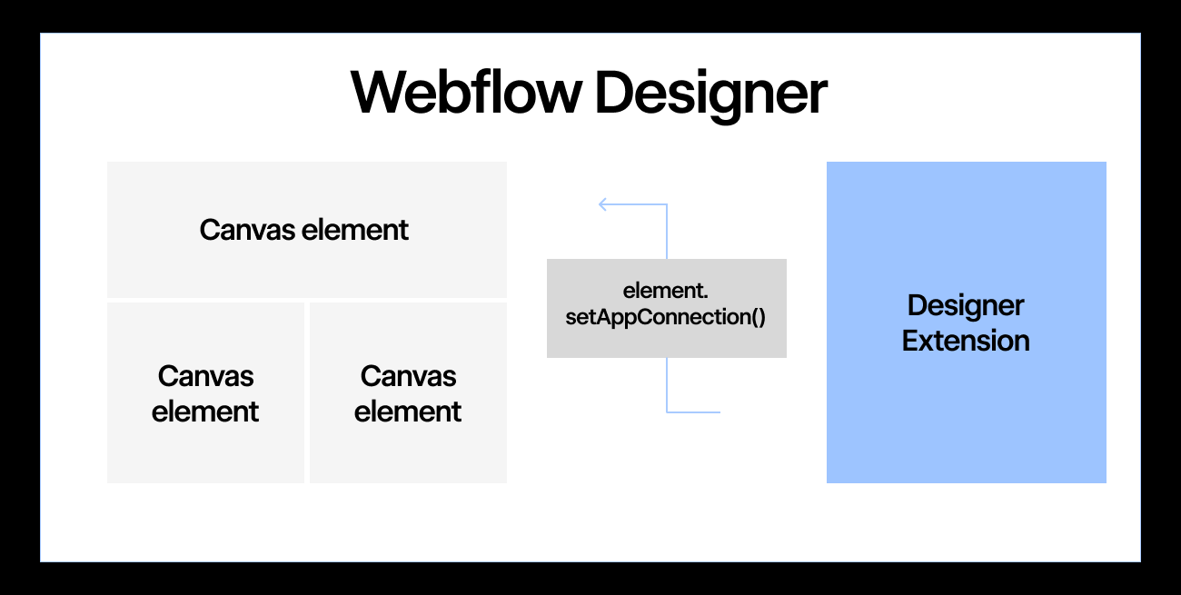 App Intents and Connections | Webflow API Documentation