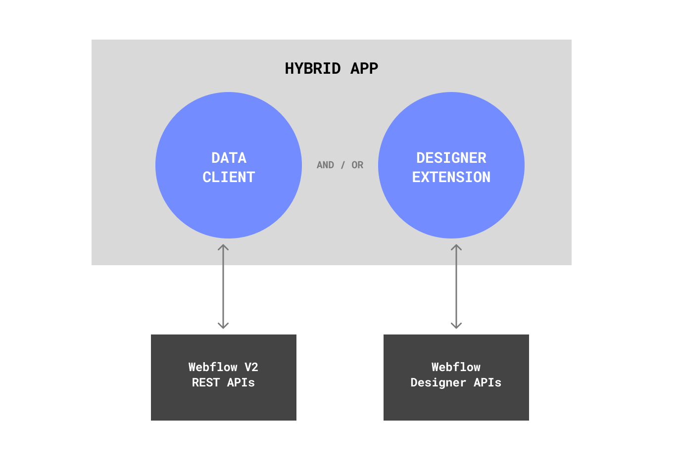 Hybrid Apps | Webflow API Documentation